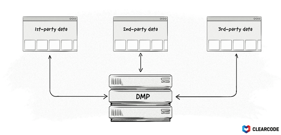 Data Management Platform (DMP): qué es y por qué desaparecerá en 2022